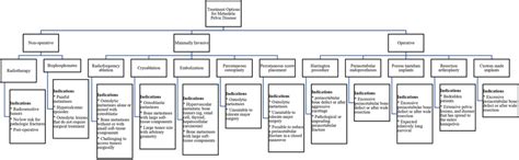 Algorithm Of Treatment Of Pelvic Metastatic Bone Disease Download Scientific Diagram