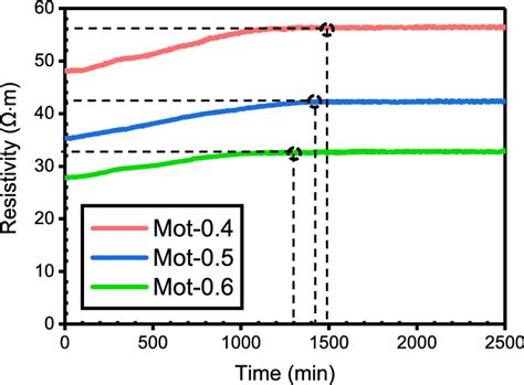 Resistivity Of Specimens With Different Wc Ratios Mortar Download Scientific Diagram
