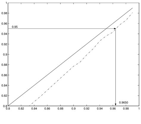 2 Horizontal Scale Nominal Levels 1 − α And Vertical Scale Estimated Download Scientific