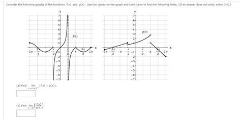 Solved Consider The Following Graphs Of The Functions F X Chegg