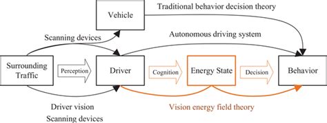 Different Theories Of Driver Behaviour Decision‐making Process