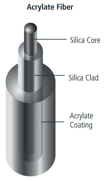 50125 Acrylate Silica Fibers