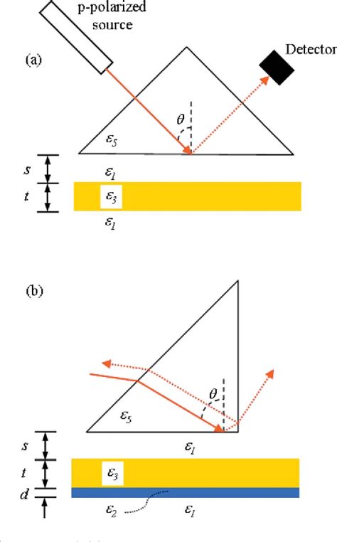 Figure 2 From Broadside Coupling To Long Range Surface Plasmons In