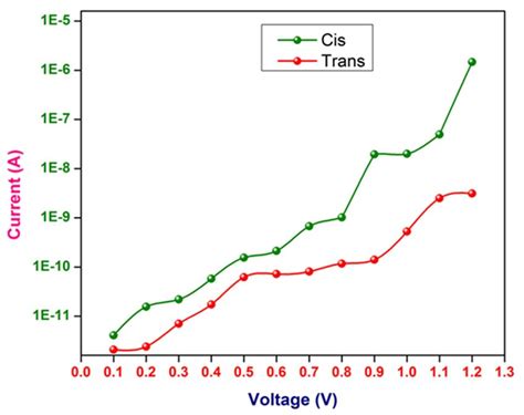 Colour Online The I−v Characteristics Of Trans And Cis Isomers Of Download Scientific Diagram