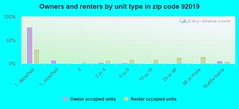 92019 Zip Code Rancho San Diego California Profile Homes