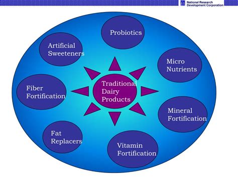 Ppt Food Processing Agribusiness And Dairy Powerpoint Presentation