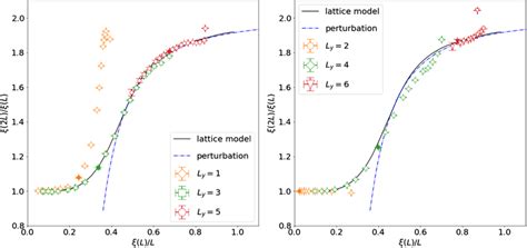 Step Scaling Functions Of The Qubit Model Described By Eq 7 With U ¼