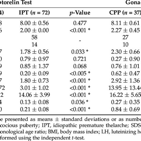 Clinical Characteristics Of Girls With Cpp Versus Ipt According To The