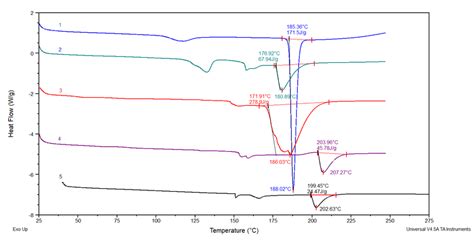dsc curves 1 curcumin 2 p nipmam nipam 10 90 2 hydrogel containing