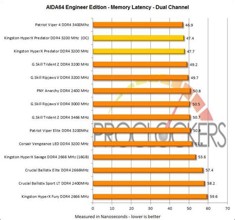 Kingston Hyperx Predator 3200mhz Ddr4 2x8gb 16gb Memory Review Gaming Gorilla