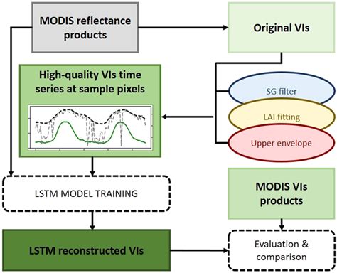 Overall Flowchart Of The Lstm Method Download Scientific Diagram Overall Flowchart Of The Lstm Method Download Scientific Diagram