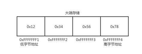 网络传输大端序 大端、小端与网络字节序 csdn博客