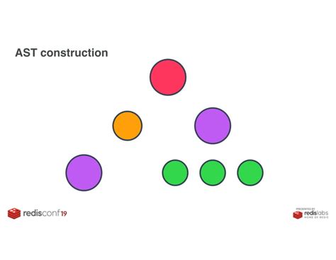 Redisgraph Internals Roi Lipman Ppt