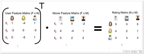 大数据spark Mllib推荐算法大数据推荐算法 Csdn博客