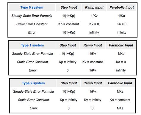 Pid Controller Pid Control Achieves Zero Steady State Error With Step