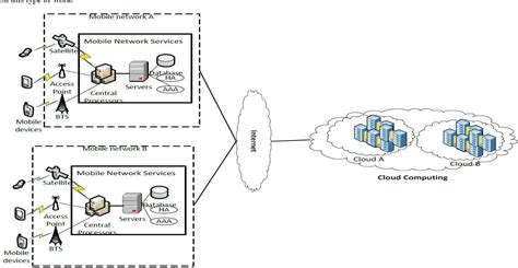 Figure 1 From Predictive Load Balancing Strategy For Reduction Of Latency In Mobile Cloud