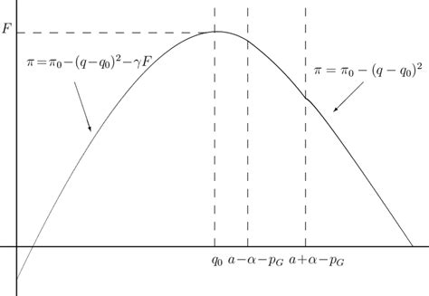 3 payoff function a α − p g ≥ q 0 download scientific diagram