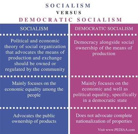 Difference Between Socialism And Democratic Socialism Pediaacom