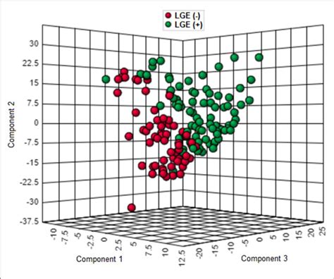Three Dimensional Score Plot Of Proteomics Profiling In Patients With