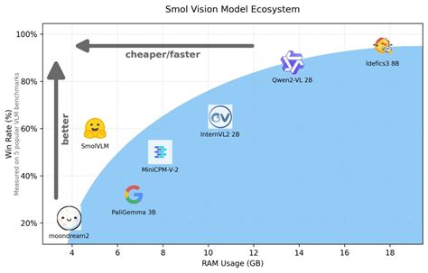 Hugging Face Releases Smolvlm A 2b Parameter Vision Language Model For On Device Inference