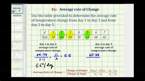 Average Rate Of Change Examples
