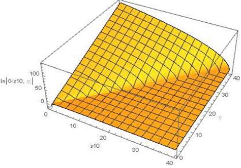 The Plots Of Logarithms Of The Absolute Values Of The Two Polarized