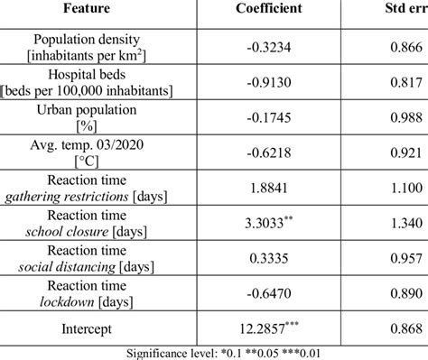 Regression Coefficients And Their Standard Errors Download