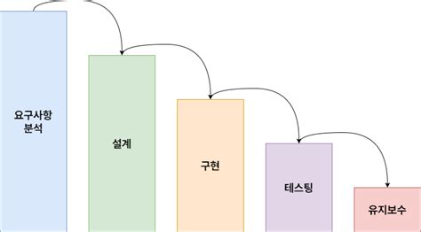 정보처리기사 1소프트웨어 설계 요구사항 확인요구사항 확인