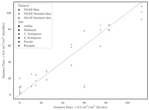 Hydrologic Consistency Of Multi Sensor Drought Observations In Forested