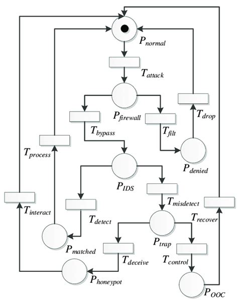 Defense Scenario Iii The Spn Model Download Scientific Diagram
