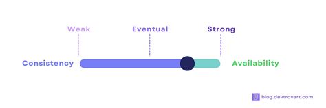 3 Consistency Patterns Strong Eventual Weak And Why Theyre Worth