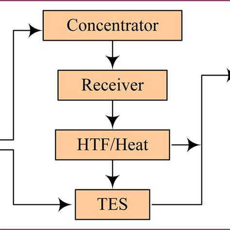 General Diagram Of Csp Plant Illustrating How It Works Csp