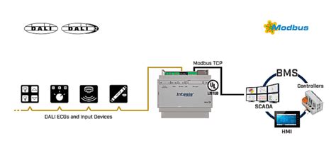 Intesis Gateway Inmbsdal Dali Modbus Tcp And Rtu Server Duranmatic Industrial