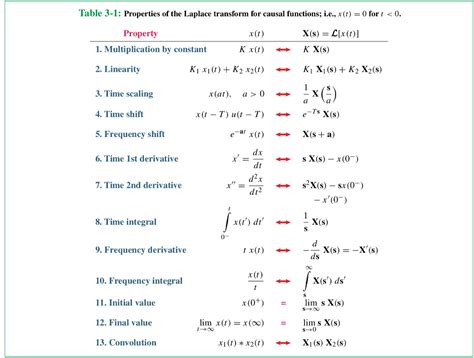 Solved 3 6 Determine The Laplace Transform Of Each Of The