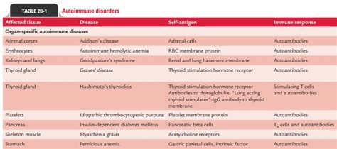 Autoimmune Diseases