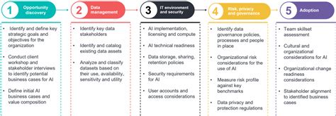 Unlocking Ai Potential Your Guide To Readiness And Governance Baker