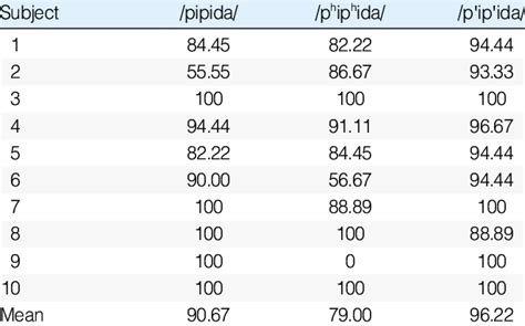 Speech Discrimination Scores With Consonants Download Table