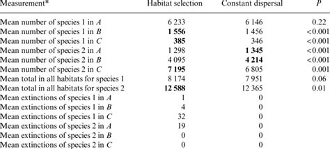 A Comparison Of Mean Population Sizes And The Number Of Extinctions Download Scientific