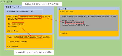 Net Vb Subプロシージャ、functionプロシージャの基本 けちゃふらんのシステム開発道具箱