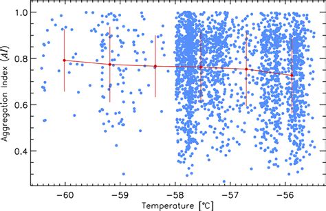 the average aggregation index ai red circles in fig 8 as a function