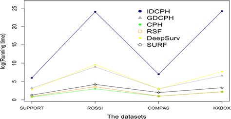 The Time Complexity Comparison Of All The Methods Download Scientific