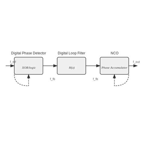 Phase Locked Loops Pll And Applications Tutorials On Electronics