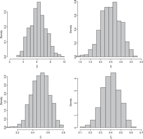 the histogram of the estimated parameters with 800 replications for the