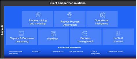 Technical Recipe Cp4ba Deployment Methodologies Ibm Cloud And Techzone