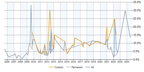 Process Improvement Contracts In West Lothian Co Occurring Skills