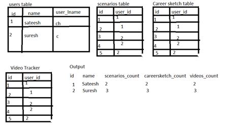 Php Get Count Of Multiple Fields In Mysql Stack Overflow