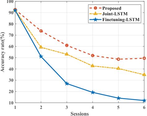 Figure 3 From Encrypted Mobile Traffic Classification With A Few Shot Incremental Learning
