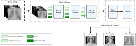 Chest X Ray Classification Process With Convolutional Neural Network