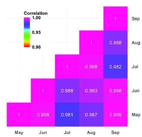 Correlation Coefficient Of Monthly Cooling Energy Download Scientific Diagram