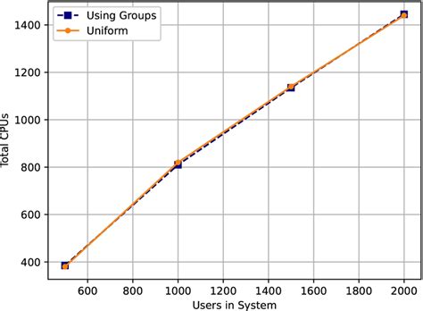 total cpus in grouped versus uniform cpu distribution download